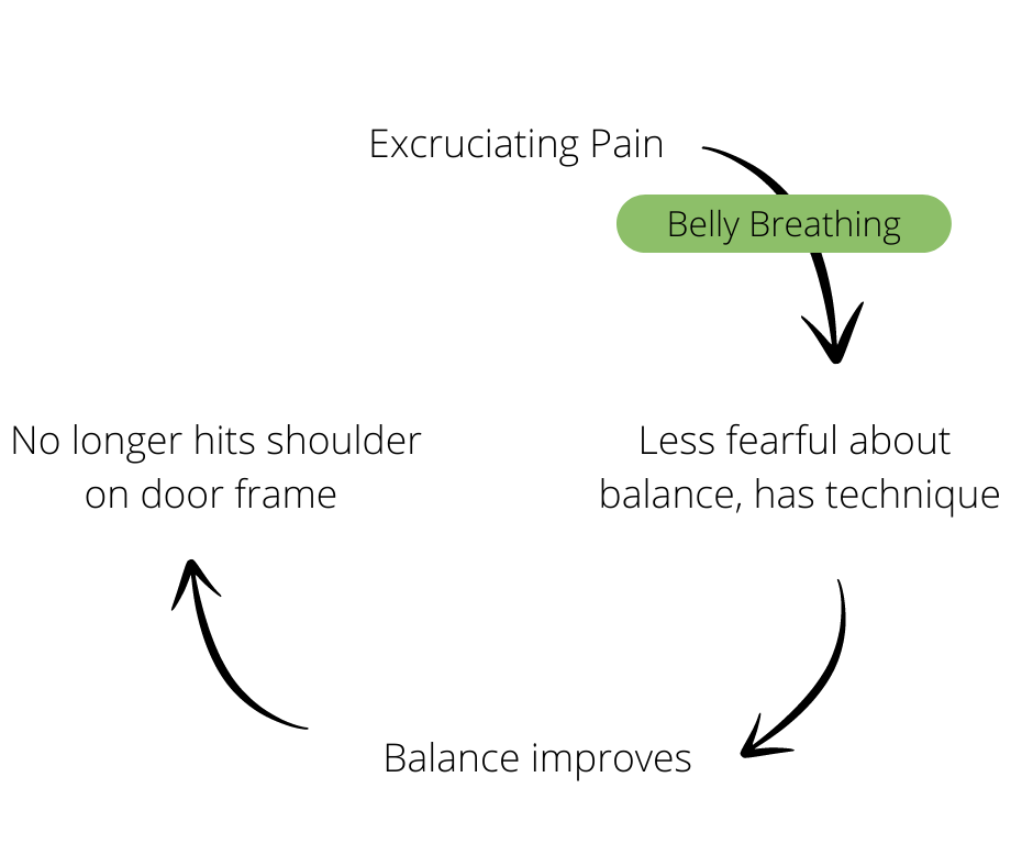 The Use Of Educational Kinesiology In A Case Of Phantom Pain