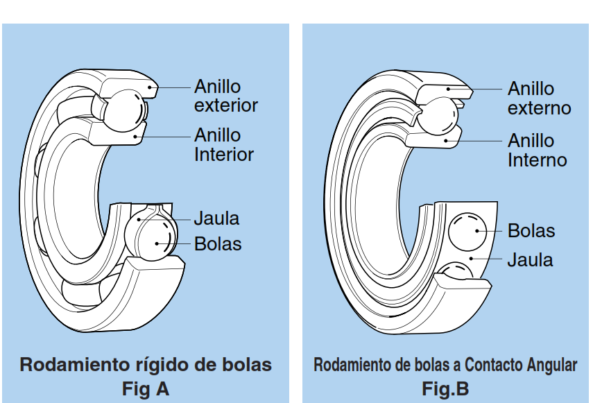 Clasificación y Características de los Rodamientos.