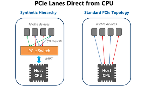 PCIe Gen5 and Gen4 Switching Technology | HighPoint