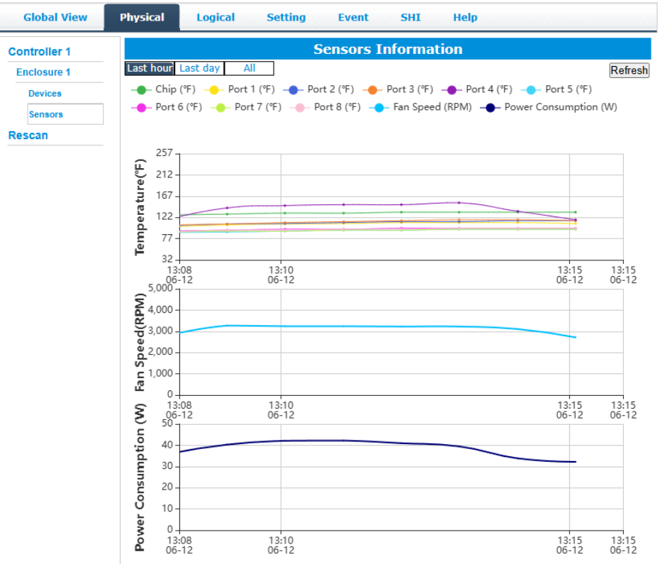 Active Sensor Logging: Optimal Storage Performance With Real-Time Monitoring