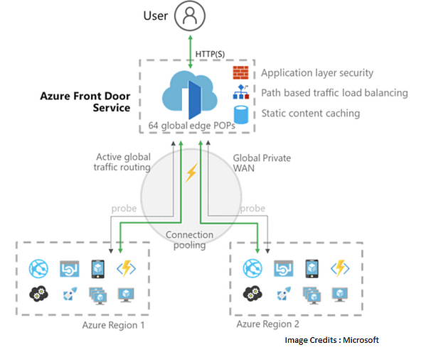 Azure Front Door is a global service