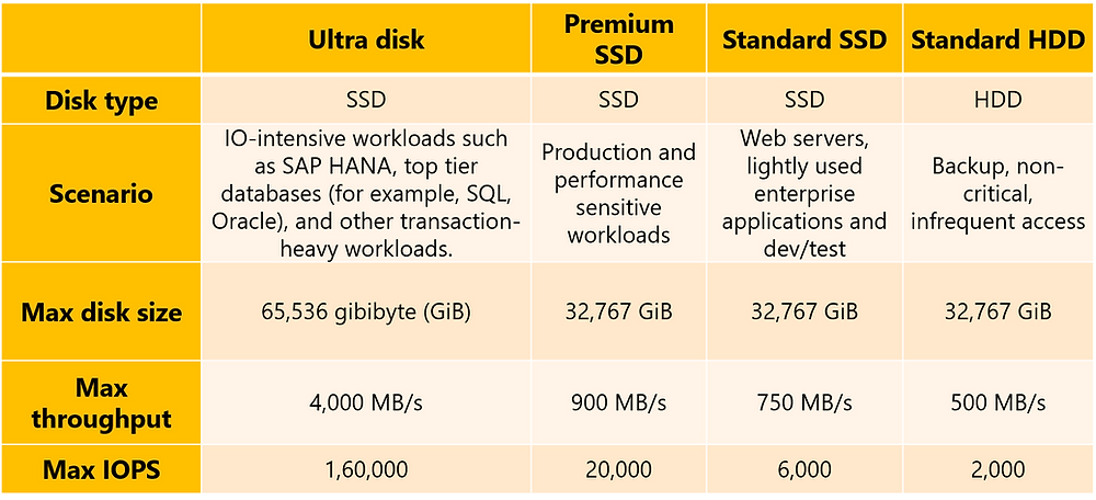 Azure Managed Disks | Virtual Storage Benefits
