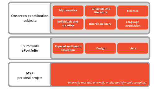 How the IB’s PYP-MYP-DP Continuum prepares students for success