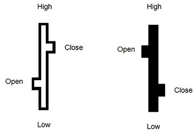Introduction to Trading Charts