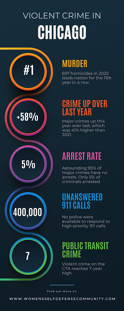 The Dangerous Side of Chicago in One Graph
