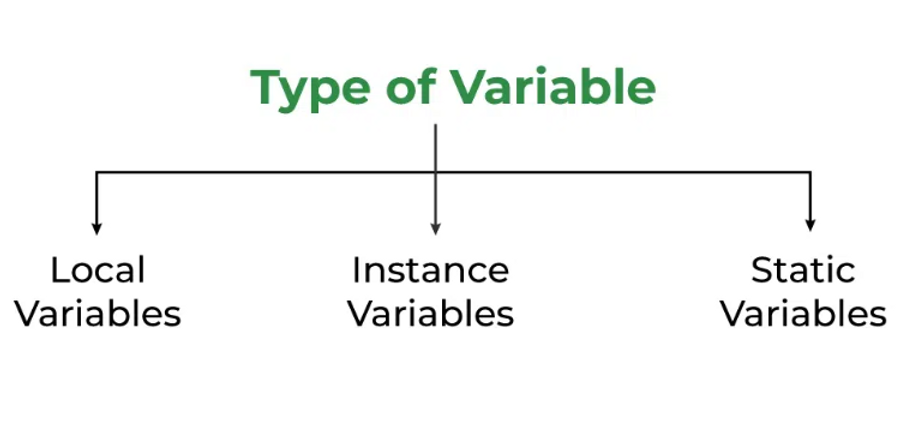 Variables In Java