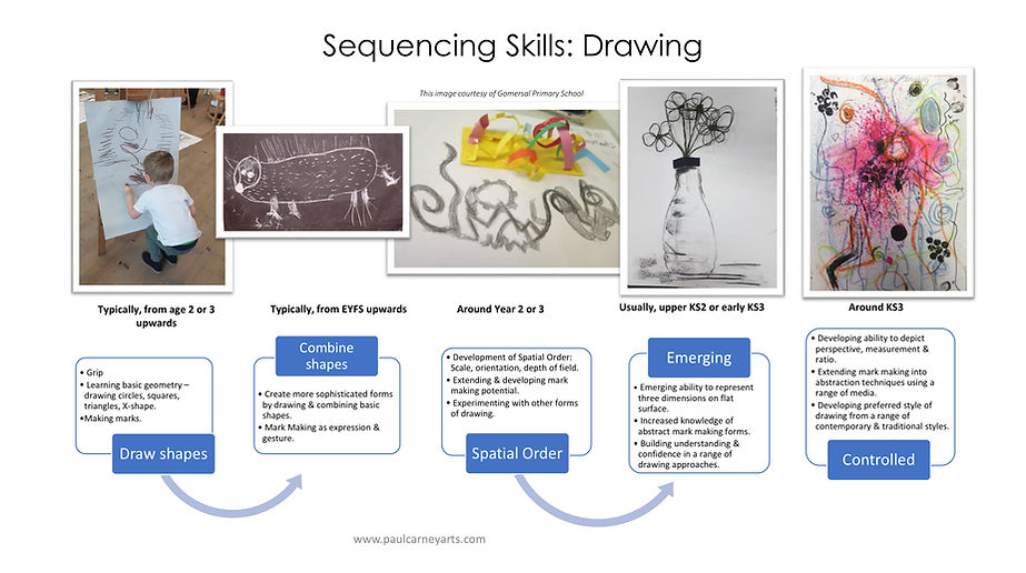 Secondary Art Sequencing | paul-carney-arts Secondary Art Sequencing | paul-carney-arts
