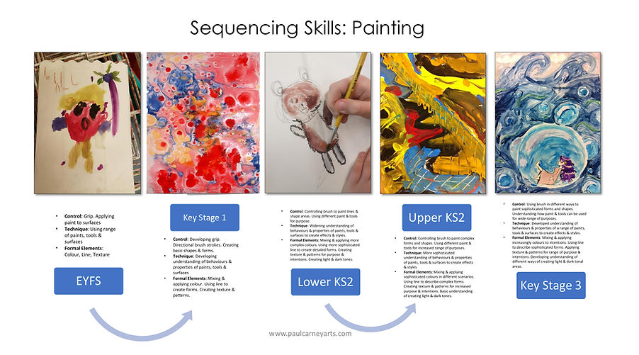 Primary Art Sequencing | paul-carney-arts Primary Art Sequencing | paul-carney-arts