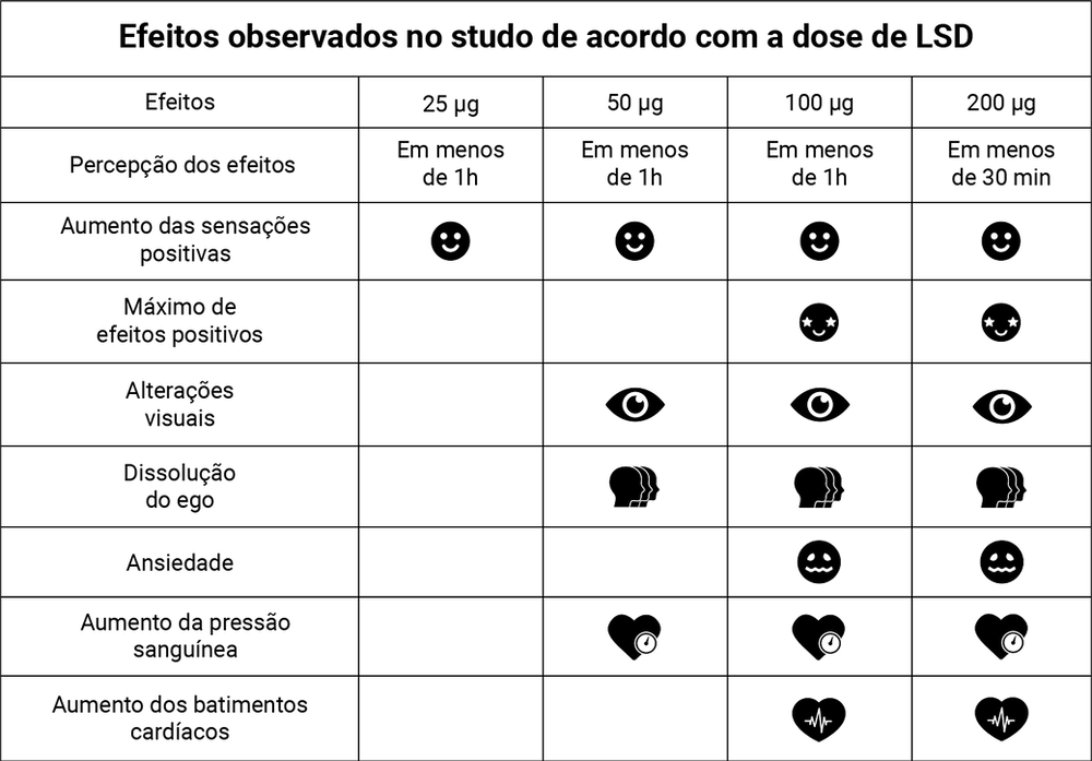LSD: quanto a dose influencia seus efeitos?