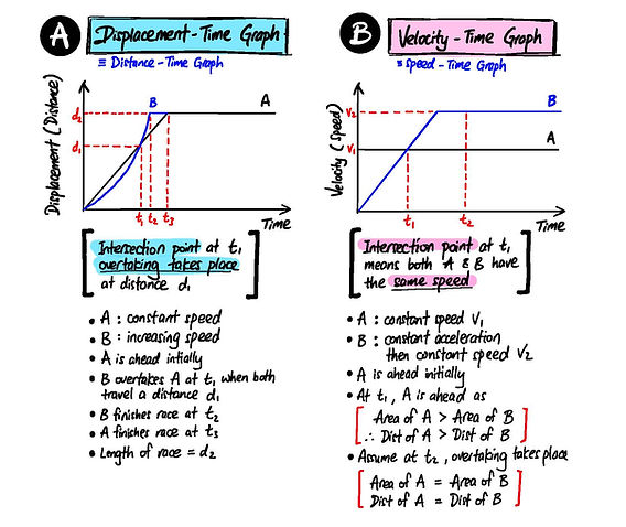 speed time graphs