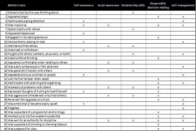 Examination of Internal Reliabilities of BIMAS-2 SEL Scales
