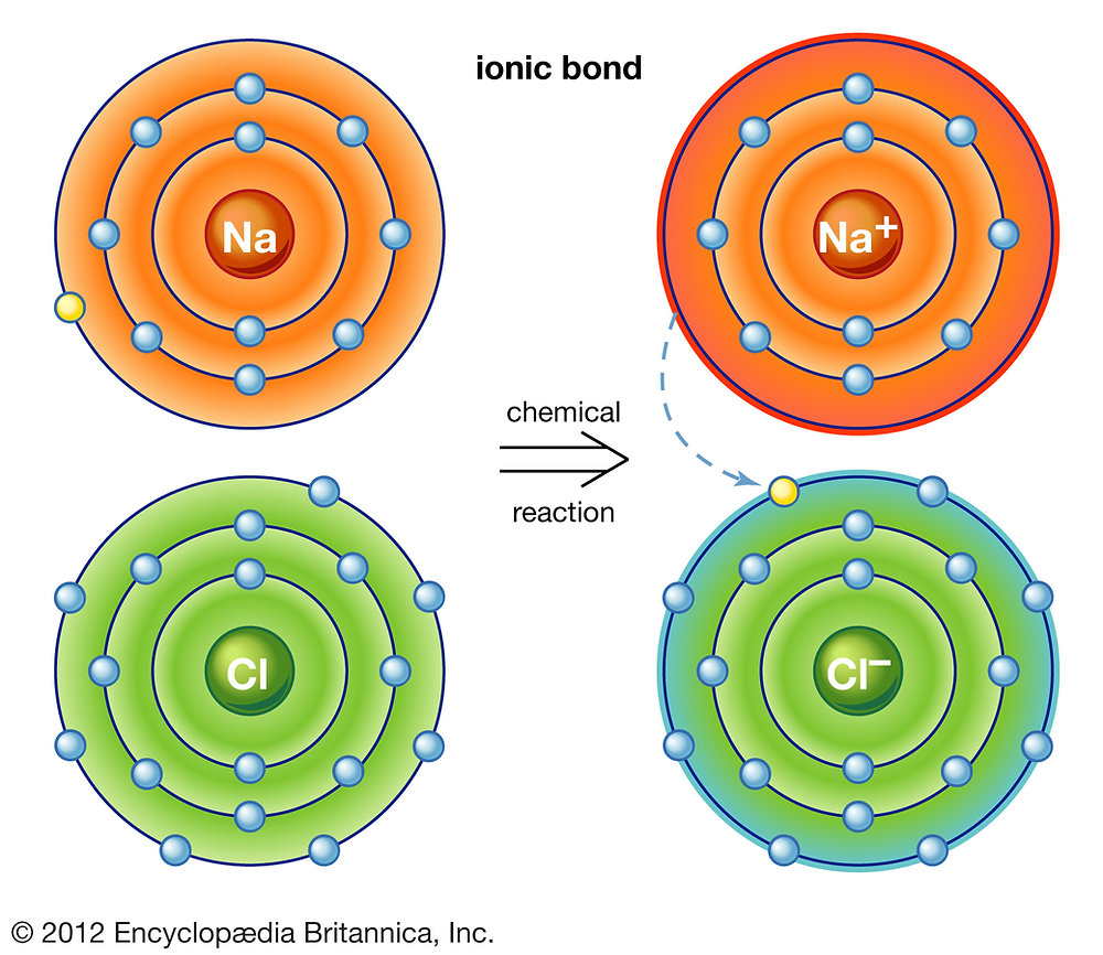 CSEC Chemistry: Bonding, Allotropes And Isotopes Explained