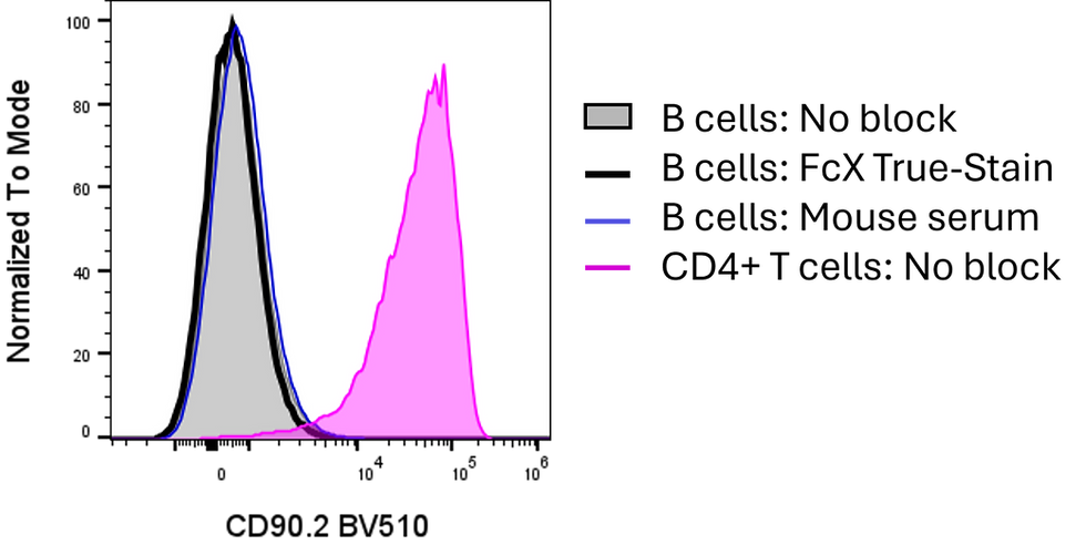 Blocking: Fc block and related reagents