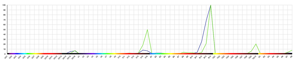 Panel Design: selecting fluorophores for spectral flow, part 2