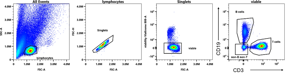 Backgating: What is it and why will it help?