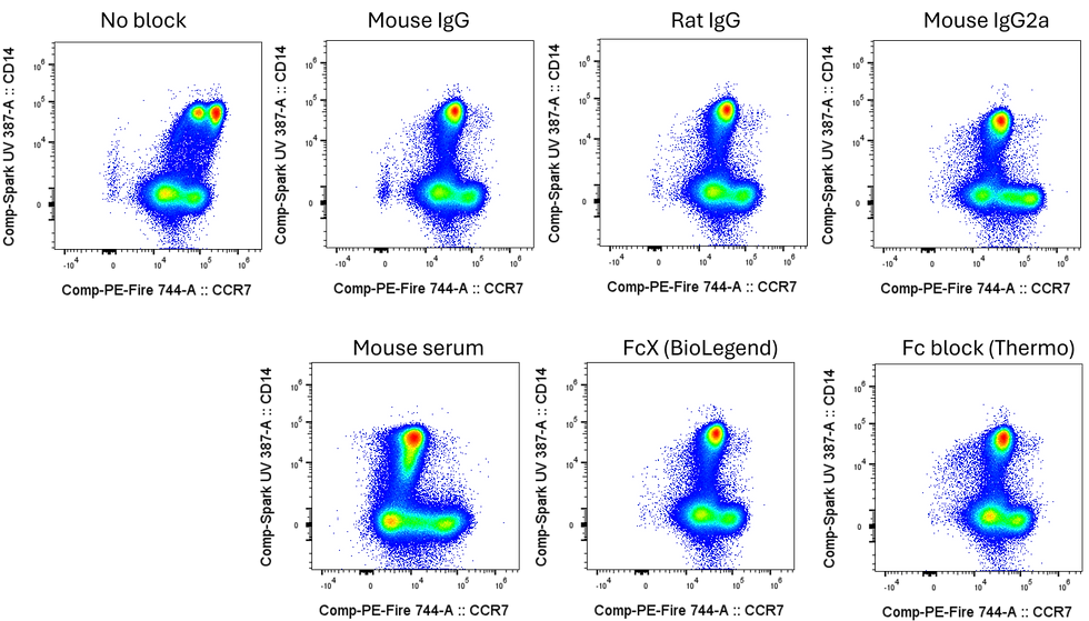 Blocking: Fc block and related reagents