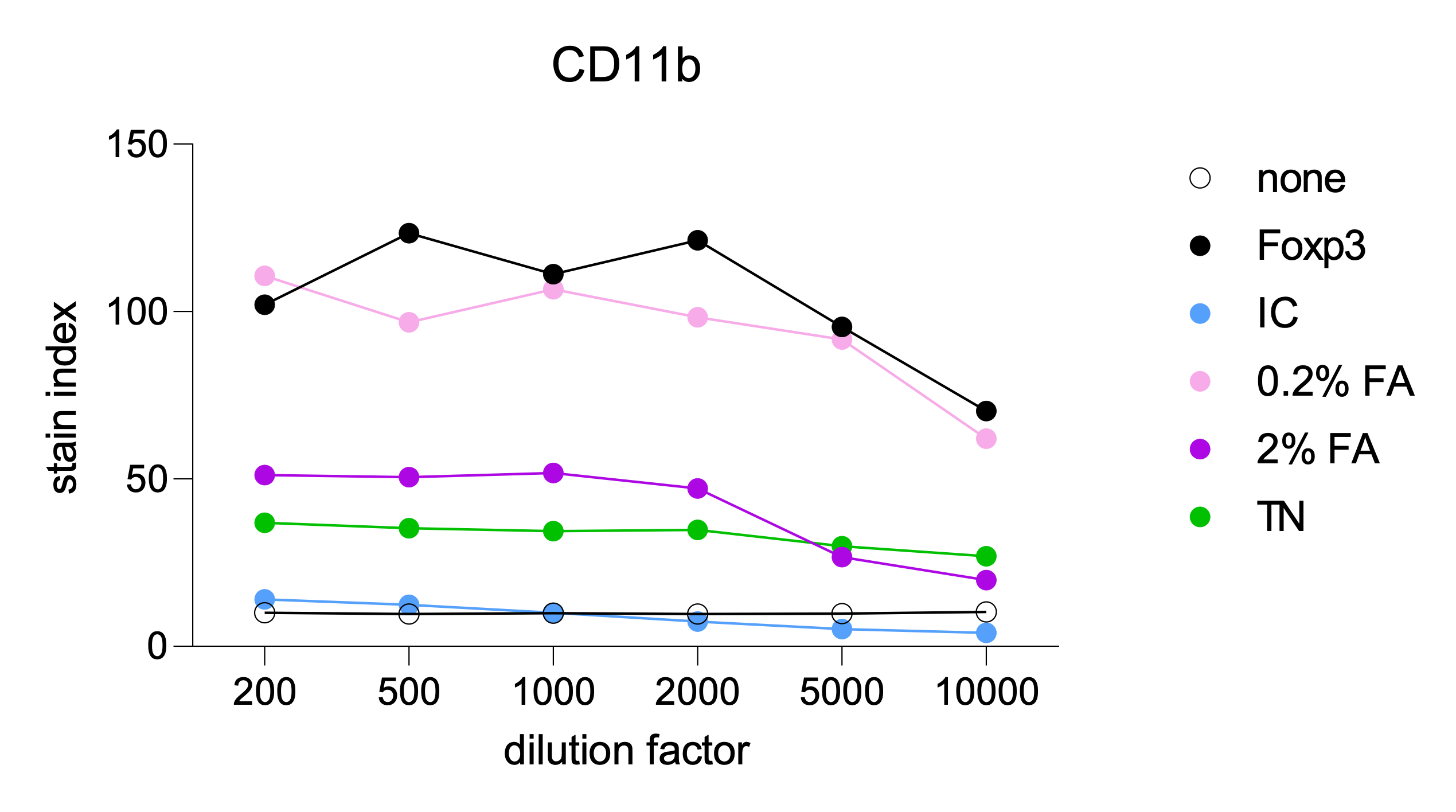 Doing more with less: Fixatives