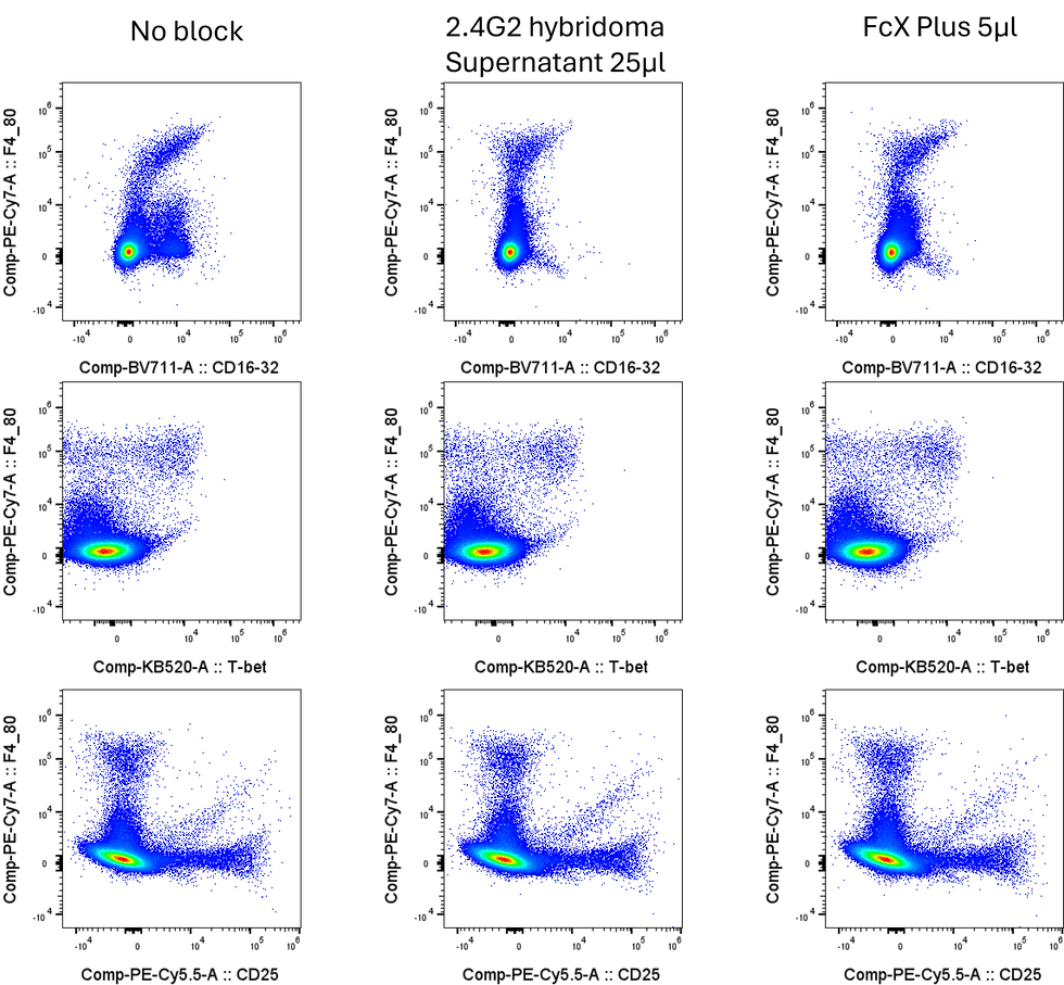 Blocking: Fc block and related reagents