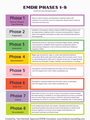 EMDR 8 Phases General Info 2pgs | Kindred Counselling