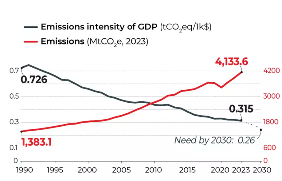 India Leads the Way in Climate Commitments Among G20 Economies