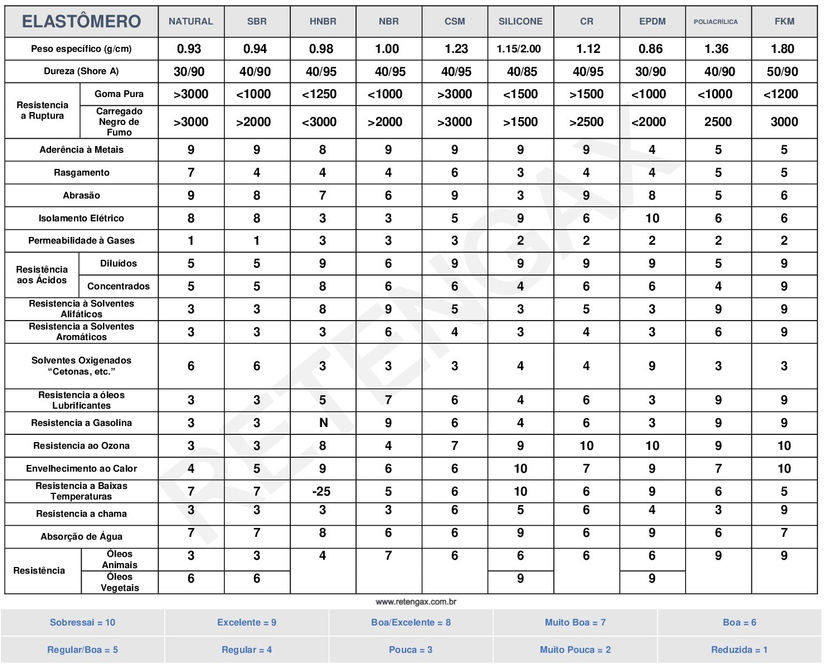 Elastômeros e suas principais caracterís | Retengax