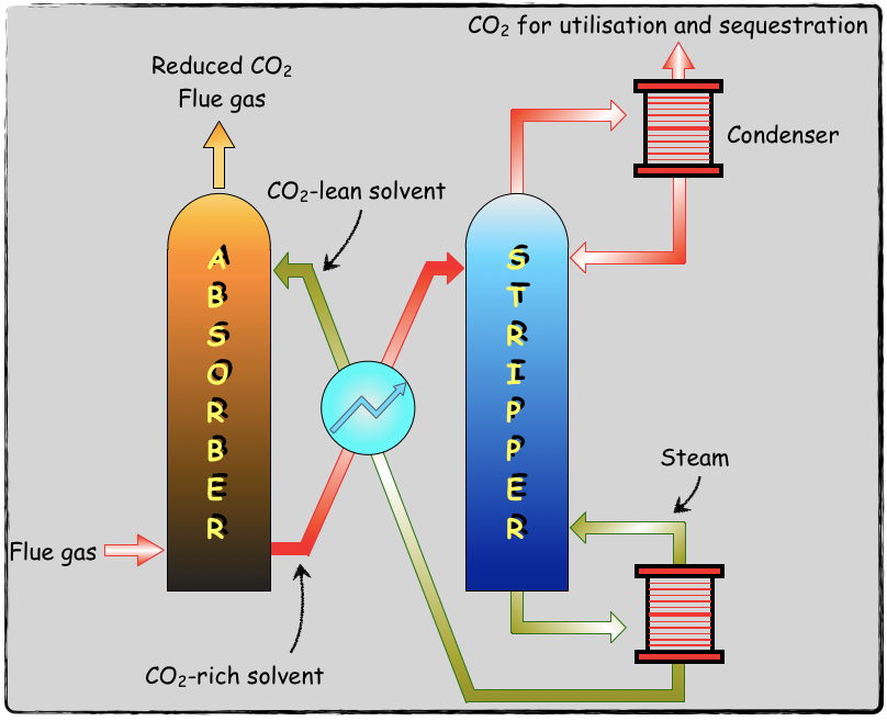 CO2 Amine Scrubbing