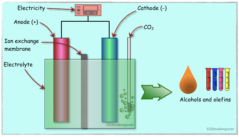 Electrochemistry for CO2 utilisation