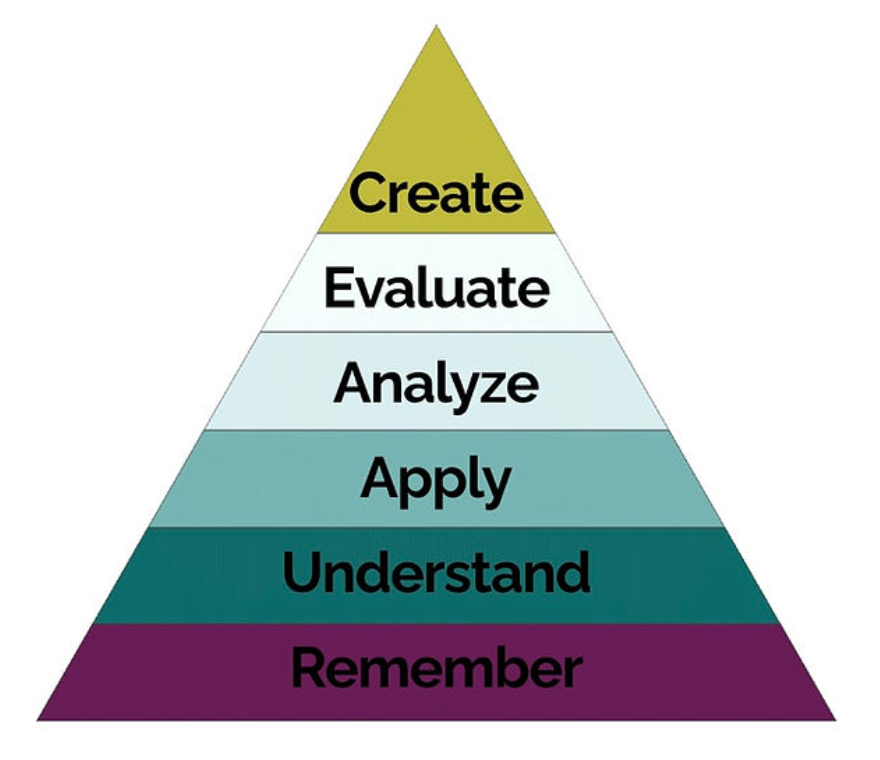 Instructional Design: How to Use Bloom’s Taxonomy to Create Learning ...
