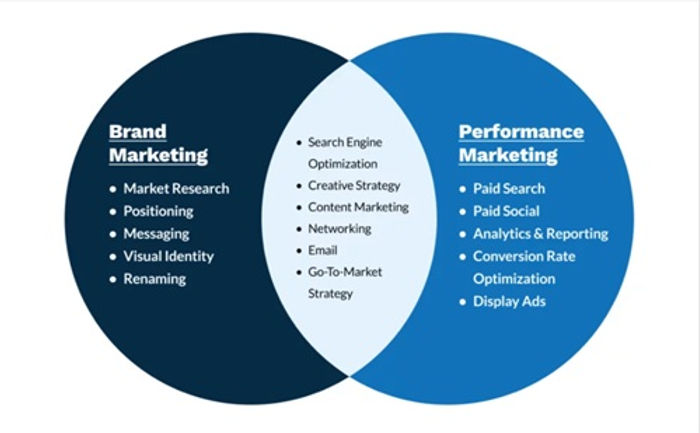 Performance Branding Vs Traditional Branding: Which One Has Better ROI?