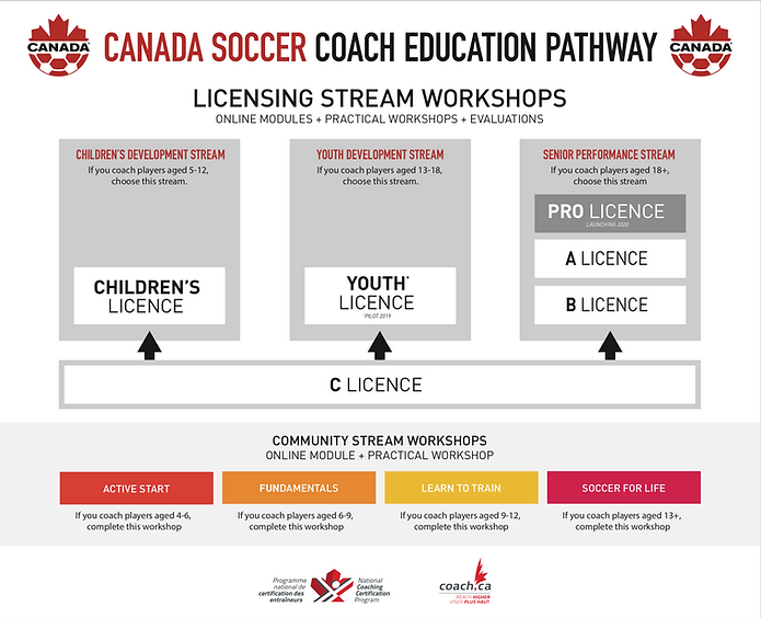 Coaching Pathway | Halton Hawks FC Academy | Milton