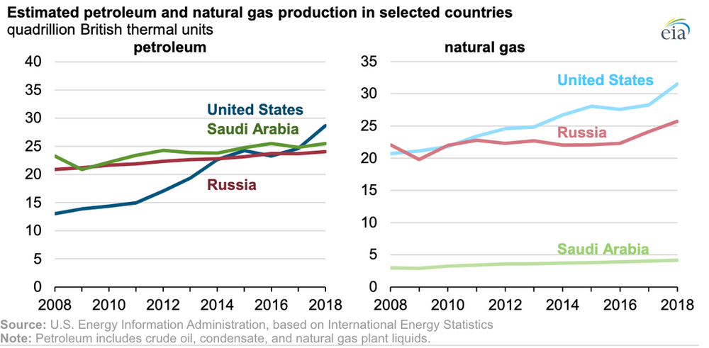 Russia's Energy Relationship with the European Union