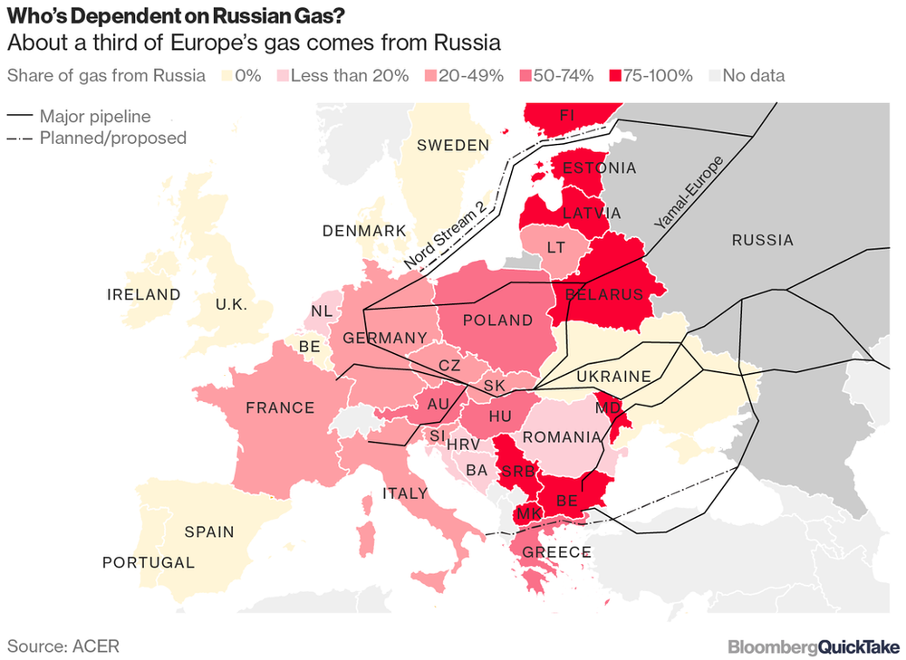 Russia's Energy Relationship with the European Union