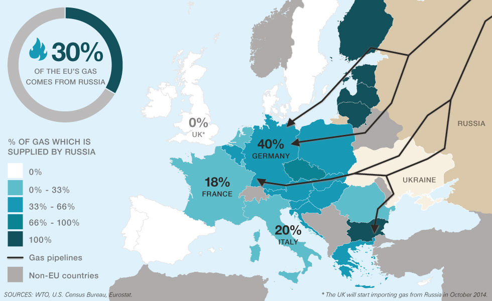 Russia's Energy Relationship with the European Union