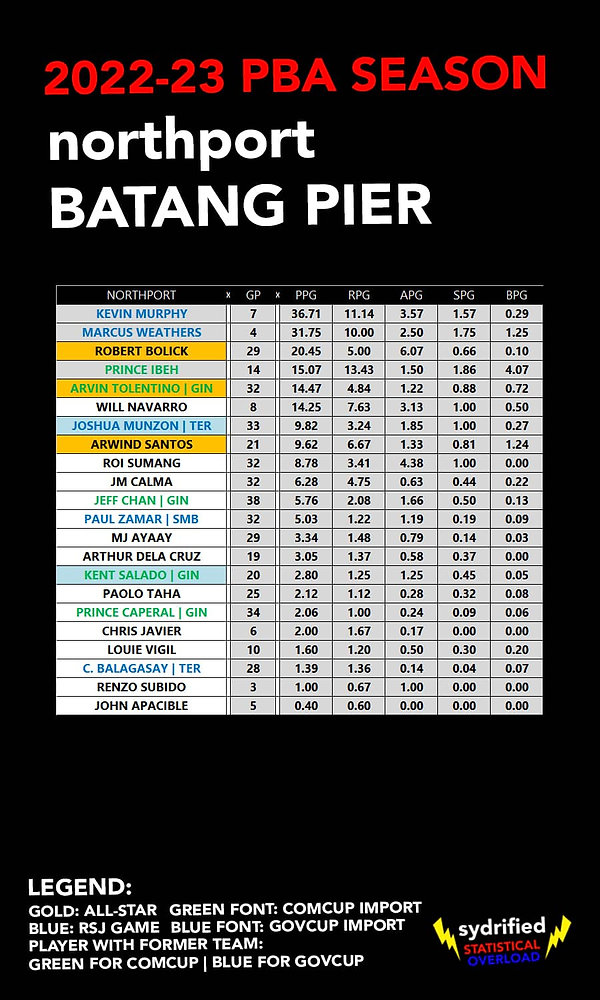 2022-23 PBA SEASON | NORTHPORT BATANG PIER