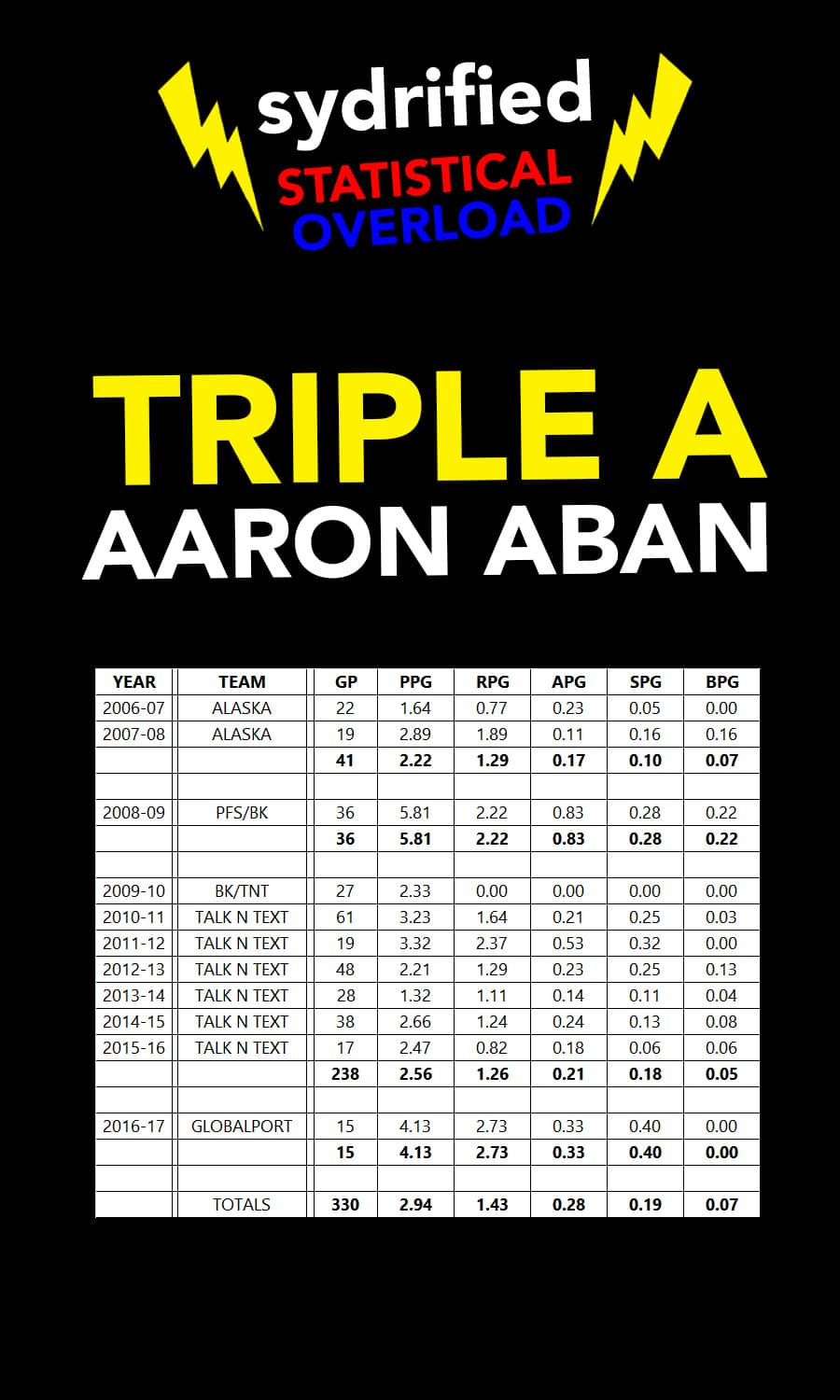 PBA STATS | AARON ABAN