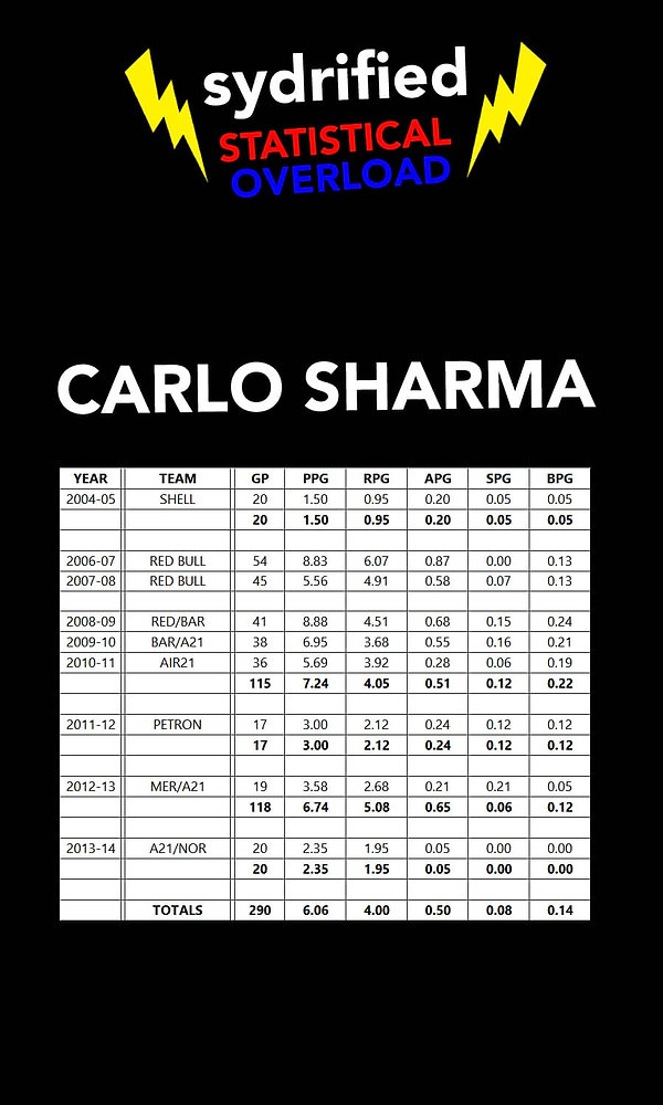 PBA STATS | CARLO SHARMA