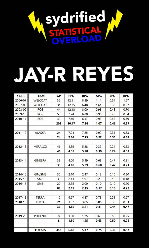 PBA STATS | JAY-R REYES