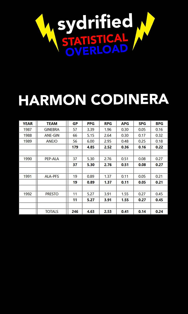 PBA STATS | HARMON CODINERA PBA STATS | HARMON CODINERA