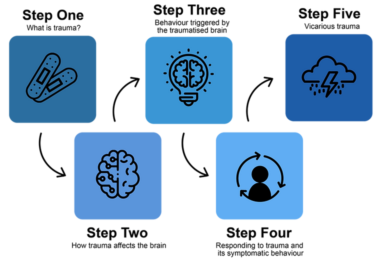 Trauma and safeguarding | SafeguardingTraining