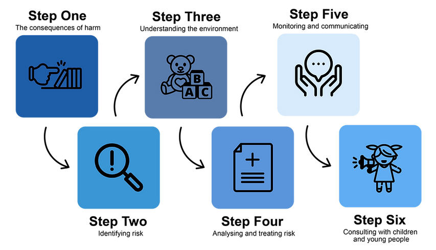 Assessing safeguarding risks | SafeguardingTraining