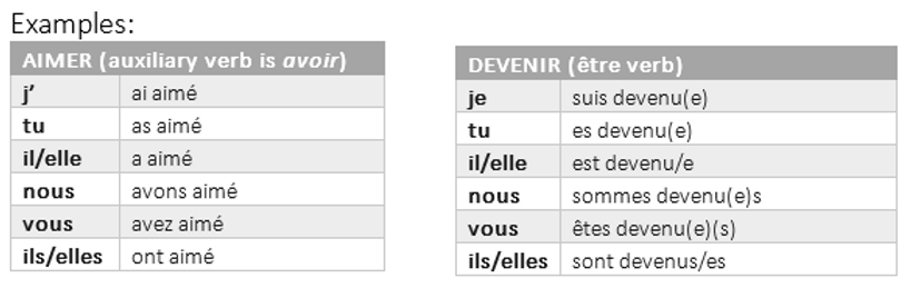 French Passe Compose Chart French Connect 4 Game Le Passé Composé