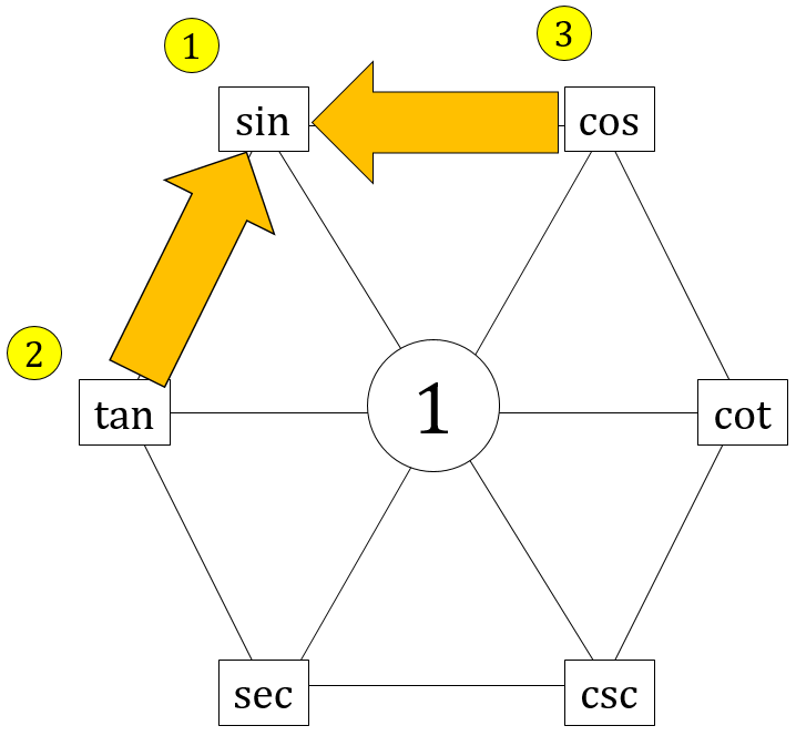 Magic Trigonometry Hexagon