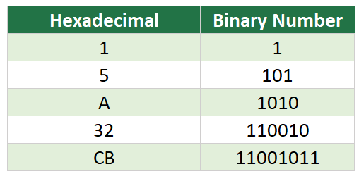 How to Use the HEX2BIN Function | Encyclopedia-Excel