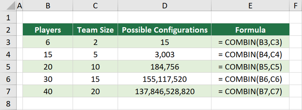 How to use the COMBIN Function in Excel - 3 Examples