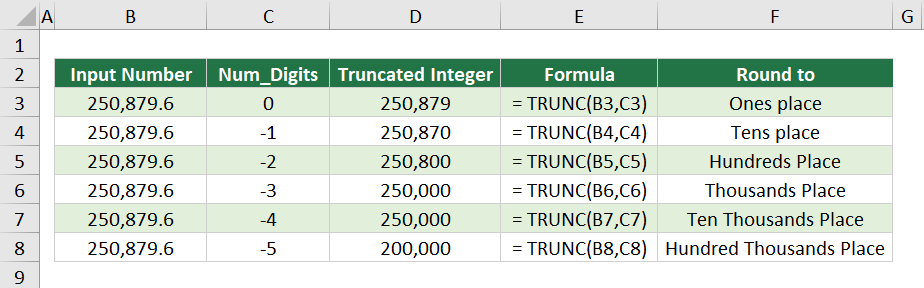 How to use the TRUNC Function in Excel - 3 Examples