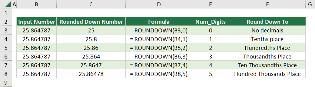 How to use the ROUNDDOWN Function in Excel - 4 Examples