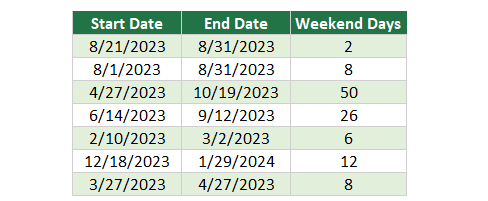How to Calculate Weekend Days Between Dates | Encyclopedia-Excel