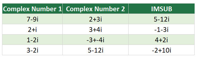 How to Use the IMSUB Function | Encyclopedia-Excel