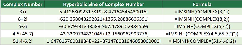 How to use the IMSINH Function in Excel - 4 Examples