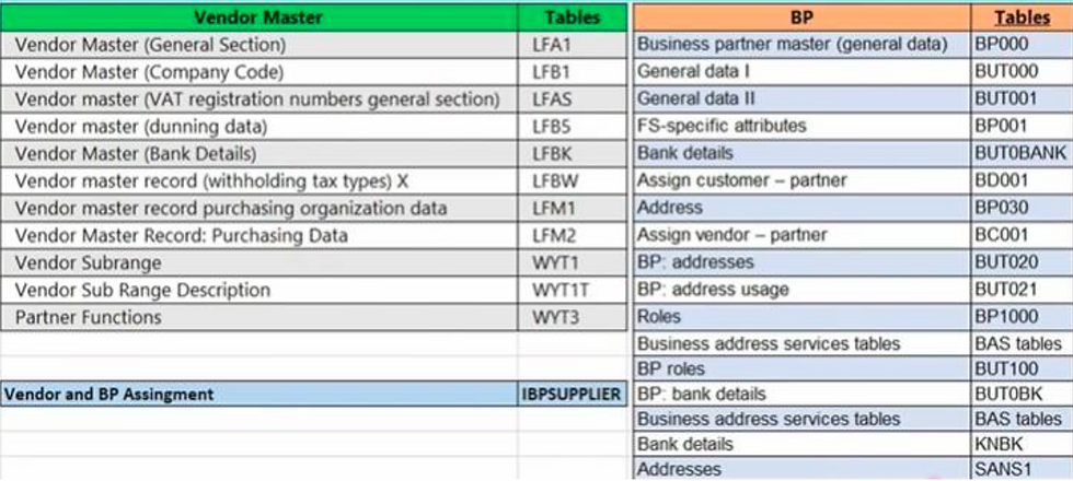 Configuring SAP BP's Groups
